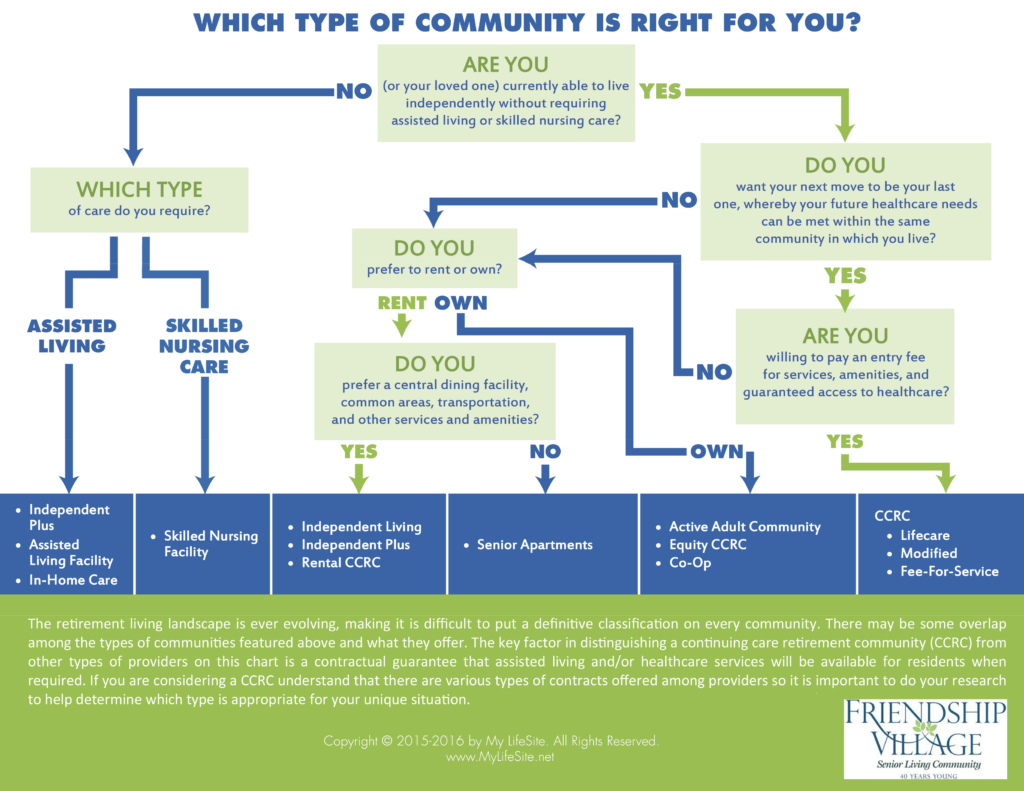 Retirement Living Chart